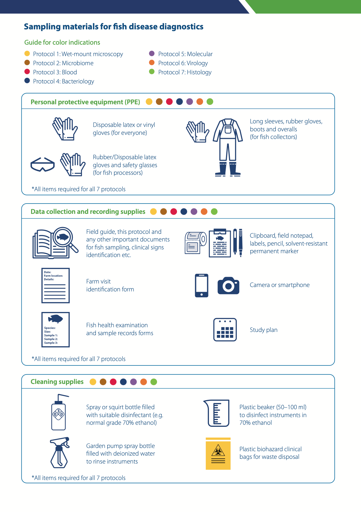 Quick fish sampling for disease diagnostics: Sampling materials guide